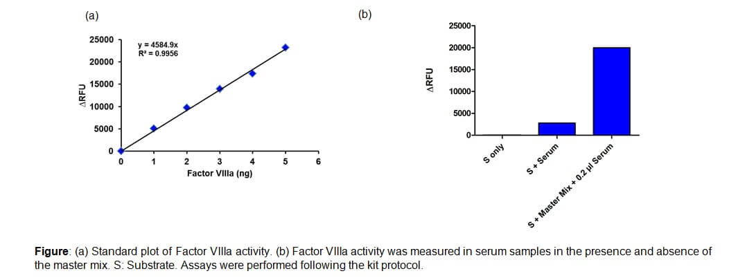 Factor VIIIa Activity Assay Kit—Biovision