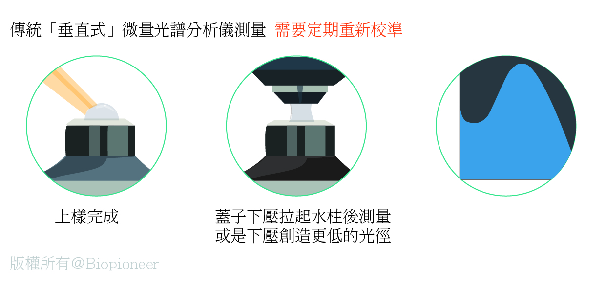 超微量分光光度計 (NanoDrop Spectrophotometers)- BioDrop超微量光譜分析儀